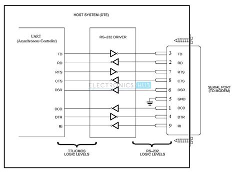rs232 protocol basics electronicshub