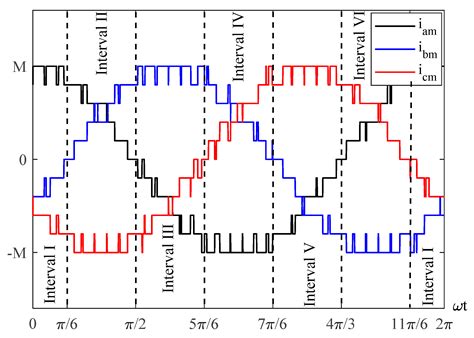 Current Balancing Algorithm For Three Phase Multilevel Current Source