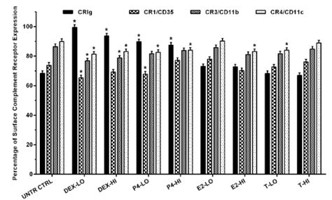 Steroid Hormones Differentially Regulate Expression Of Complement Receptors Immunoglobulin In