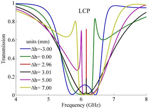 Lcp Transmission Spectra Of The Double Semi Periodic Helix