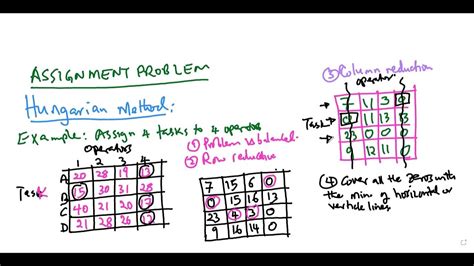 the assignment model hungarian method balanced and unbalanced problems