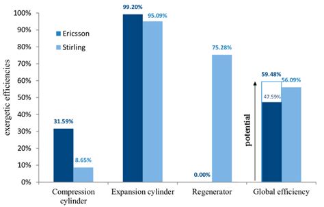 Exergetic Efficiencies In The Components Of The Two Hot Air Engines