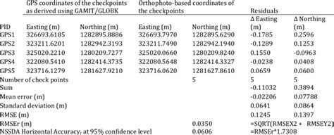 Comparison Between Gps Coordinates And Orthophoto Based Coordinates