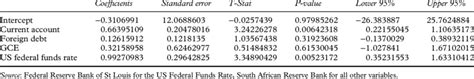 Multiple Regression Model For South Africas Long Term Bond Yield