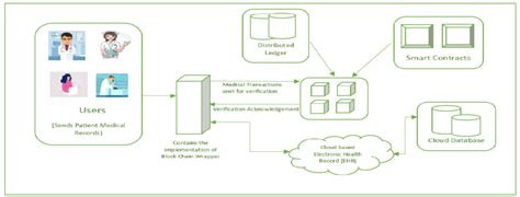 Architecture Of Iot In Smart Health Adapted By [43] Download