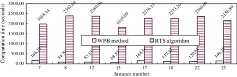 Computation Time Of The Rts Algorithm And Wpb Method Download