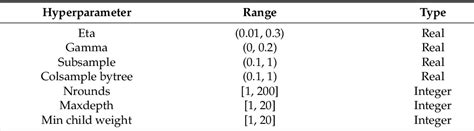 table 1 from machine learning algorithms for predicting stunting among