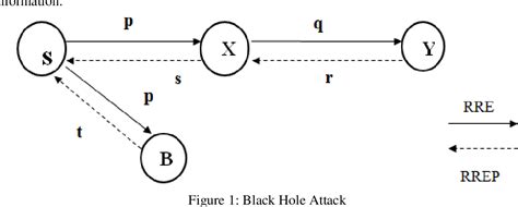 Figure 1 From Implementation Of Black Hole Attack Detection And Mitigation In Manet Using