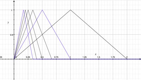 analysis convergence and uniform convergence of a sequence of