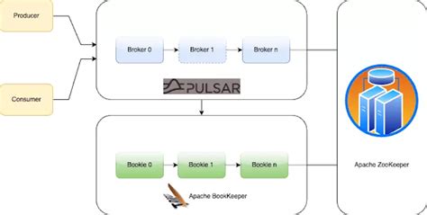 Apache Pulsar And Spring Boot Wranto