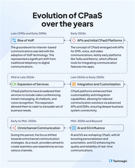 What Is Cpaas Communications Platform As A Service