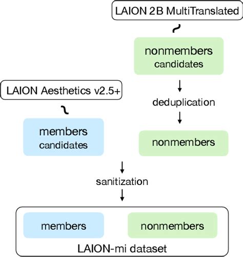 Figure 2 From Towards More Realistic Membership Inference Attacks On