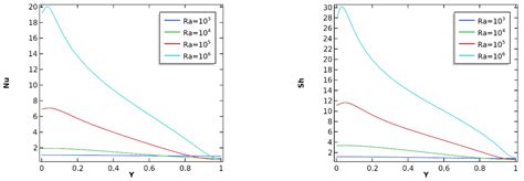 Double Diffusive Natural Convection In A Square Cavity Filled With A