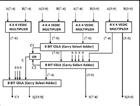 Figure 4 From Design Of Vedic Multiplier Using Area Efficient Carry Select Adder Semantic Scholar
