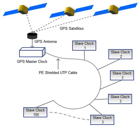 GPS Master And Slave Clock Solutions Midaas Telesoft Private Limited