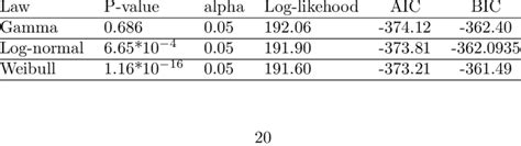 Kolmogorov Smirnov Test Log Likehood Aic And Bic Values Download Scientific Diagram