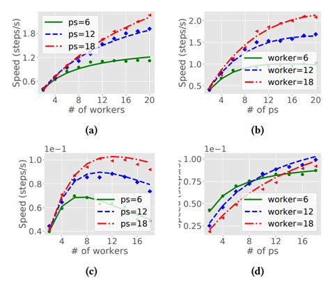 Eurosys 18 Optimus An Efficient Dynamic Resource Scheduler For Deeplearning Clusters · Issue