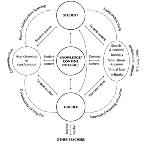 Andersons Online Learning Model Reprinted With Permission By Download Scientific Diagram