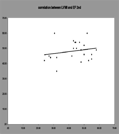 Correlation Between Lvmi And Ef And Diastolic Function Download