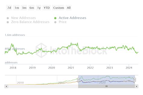 비트코인 활성 주소 수 2010년 이후 최저 수준 이코노미블록