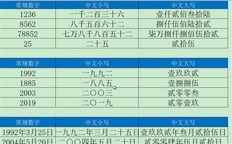 Excel将阿拉伯数字转化为中文大写的3个方法 趣帮office教程网
