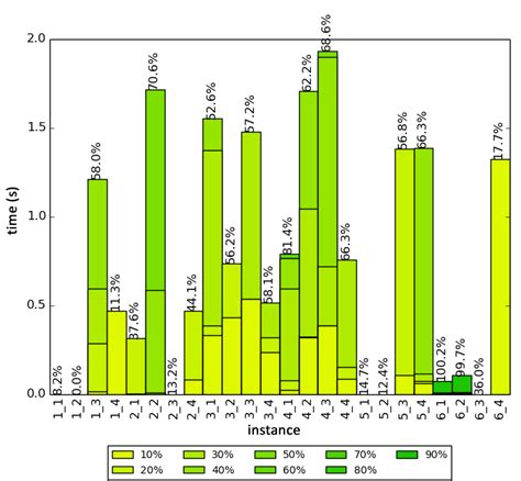 Pµmoea D Improvements Over Greedy Heuristics On Large Instances Download Scientific Diagram