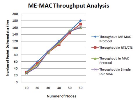 2 Me Mac Packet Delivery Ratio Analysis With Other Methods Download