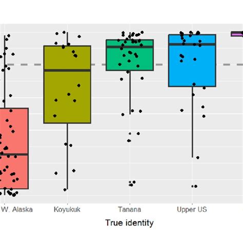 comparison between estimates of integrated multistage framework