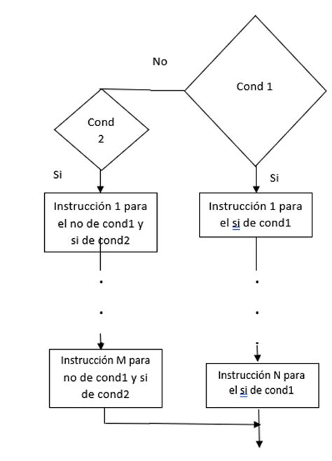 Clase Digital 9 Secuencias De Control If If Else If Else If Switch