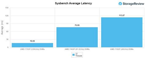 AMD EPYC Rome VMware Review 7702P 7402P And 7302P StorageReview Com