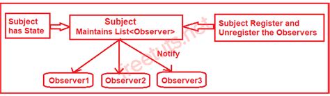 Observer Design Pattern Trong C Cách Triển Khai Và Ví Dụ