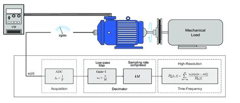 Simplified Block Diagram Of The Decimation Process Download Scientific Diagram