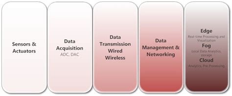 Industrial Iot