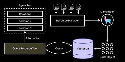 processing structured and unstructured data with superagi and llamaindex