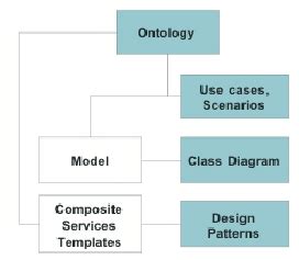 Relations Between Model Driven Configuration Concepts And Object Download Scientific Diagram