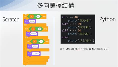 🧡 Scratch 到 Python 基本語法 Py4t 教青少年學python 🧡 Scratch 到 Python 基本語法 Py4t 教青少年學python