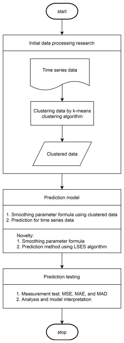 A New Model For Learning Based Forecasting Procedure By Combining K Means Clustering And Time