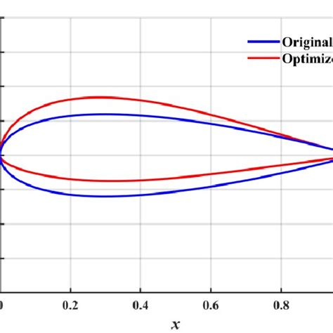 Airfoil Comparison Between The Original And Optimized Airfoil