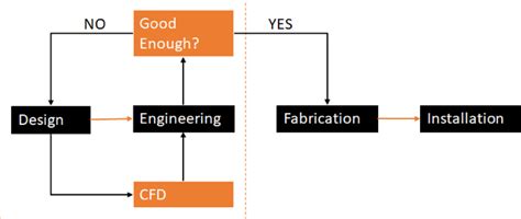 How CFD Simulations Are Utilised