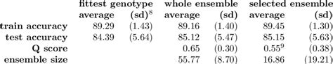 1 Gap Assisted Ensemble Performance On Uci Datasets Without Weighting