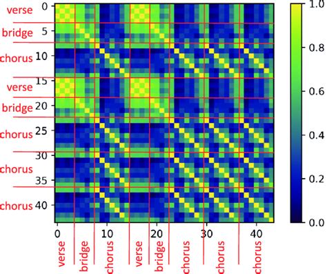 Self Similarity Matrix Of A Musical Piece Download Scientific Diagram Self Similarity Matrix Of A Musical Piece Download Scientific Diagram