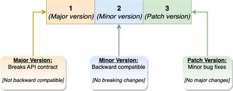 Enable Continuous Deployment Based On Semantic Versioning Using AWS App