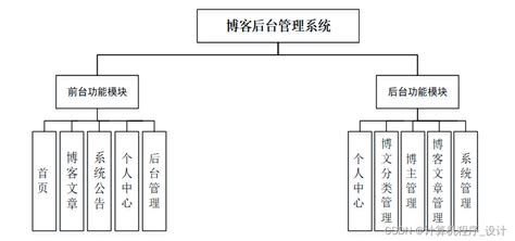 附源码 计算机毕业设计ssm博客后台管理系统 源码巴士