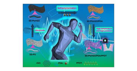 Self Healable Superhydrophobic And Flexible Strain Sensor Based On Polyurethane Composite For