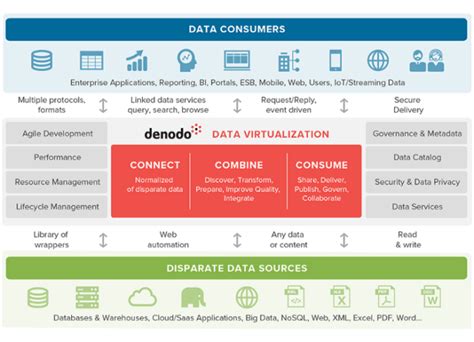 Data Virtualization Easy Data Integration For Complex Pipelines Data