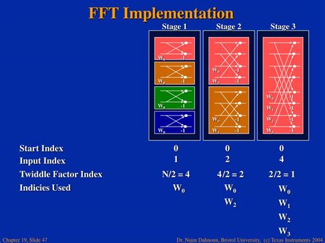 Ppt Chapter 19 Fast Fourier Transform Fft Theory And