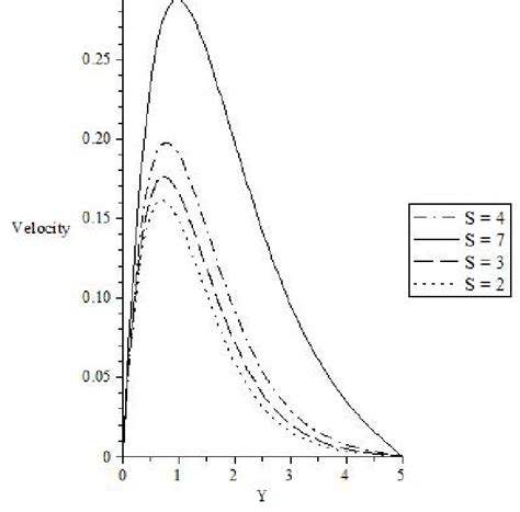 Velocity Profiles For Different Values Of 1 λ Download Scientific Diagram