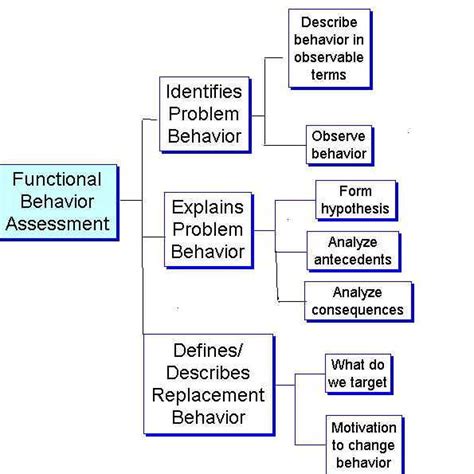 62 Aba Fba Ideas Behavior Analysis Applied Behavior Analysis Behavior