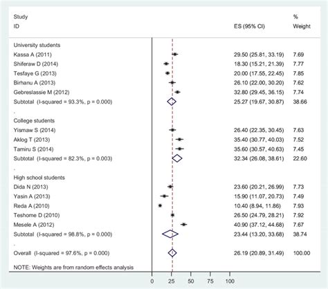 Forest Plot Presenting Subgroup Analysis Of 1 Month Pooled Estimated