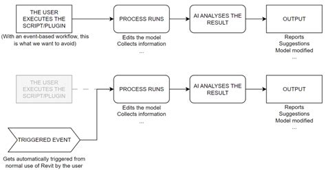 Unlocking The Future AI Integration In BIM Modeling